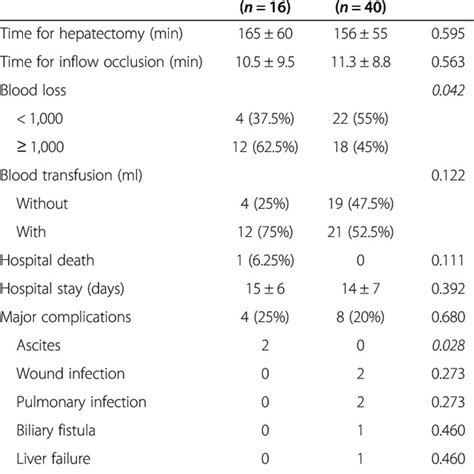 Intraoperative And Postoperative Data Of 56 Hcc Patients With Pvtt Download Table