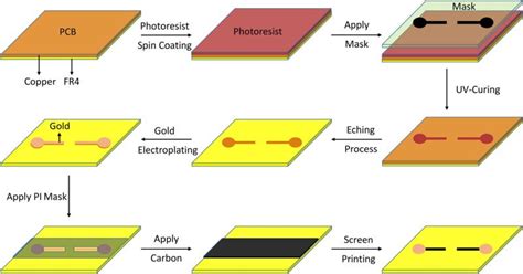 Pegah Pezeshkpour On Linkedin 3d Printed Microfluidic Valve On Pcb For