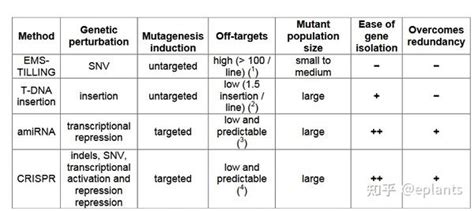 【plant Cell】最新综述！系统总结crispr技术创制植物突变体库的策略、方法和未来展望 知乎
