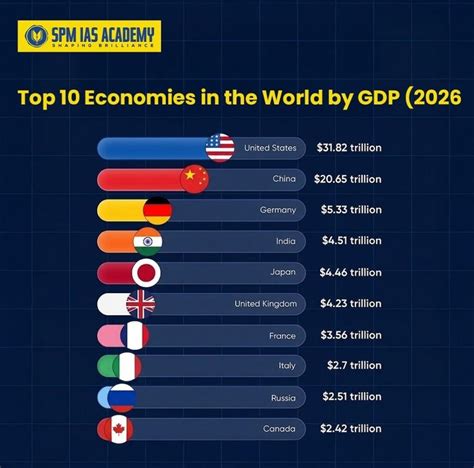 Top 10 Economies By Gdp In 2026 Nominal Vs Ppp Ranking