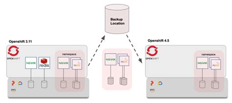 How To Migrate Kubernetes Applications From Openshift To Openshift Portworx