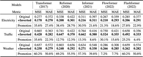 Itransformer：创新型倒置transformer刷新多变量时序预测记录 Ai资讯 冷月清谈