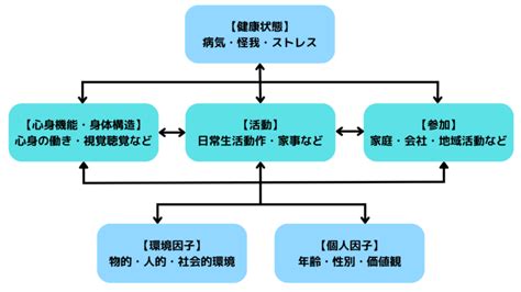 【施設ケアプランの作り方】icf（国際生活機能分類）の視点に基づくアセスメント① 介護ラウンジ