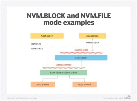 snia s nvm programming model and how it works