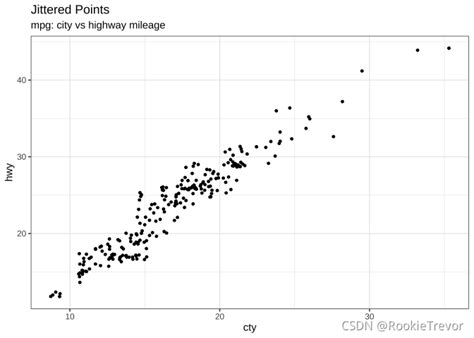 r语言数据可视化ggplot2 检验变量相关性图形汇总 r语言做相关性分析画图 csdn博客