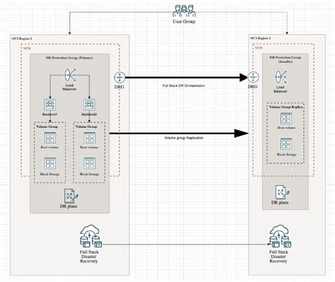 Exploring The Oci Full Stack Disaster Recovery Service Part 2