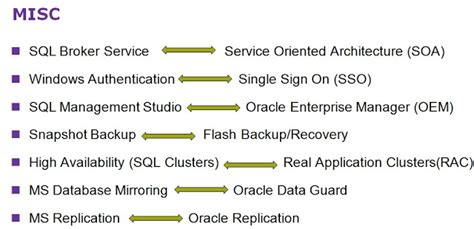 Sql Server Oracle Architectural Comparison Sqlservercentral