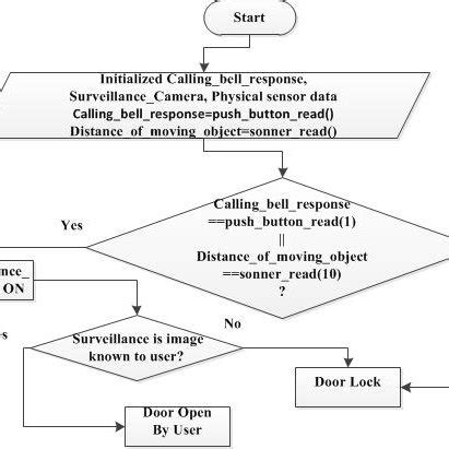 Flow Chart Of Proposed System Advanced Security Download Scientific Diagram