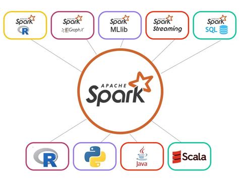 spark dataengineering machinelearning datascience work