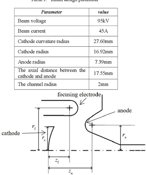 Figure 1 From The Design Of Electron Optical System For X Band Klystron Semantic Scholar