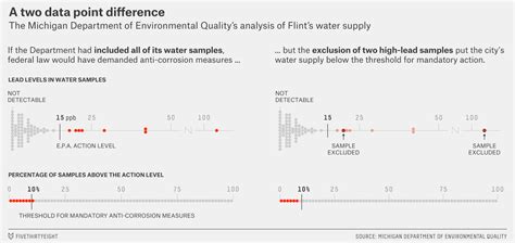 What Went Wrong In Flint — Information Is Beautiful Awards