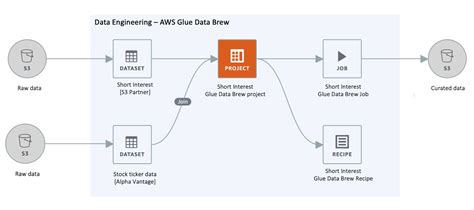 accelerate the investment process with aws low code no code services