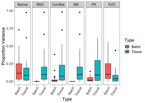 Chapter 4 Methods Evaluation Managing Batch Effects In Microbiome Data