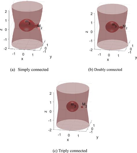 Possible Configurations For Different Value Of Download Scientific Diagram