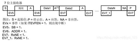 Stm32的i2c框图详解及通讯过程i2c从机通信速率 Stm32 Csdn博客 Stm32的i2c框图详解及通讯过程i2c从机通信速率 Stm32 Csdn博客