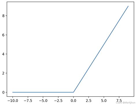 深度学习：激活函数（activation functions ） grelu csdn博客