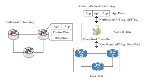 traditional networking vs software defined networking download