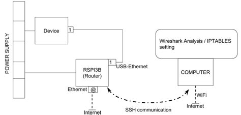 Configuration Issue Raspberry Pi 3b Network And Wireless