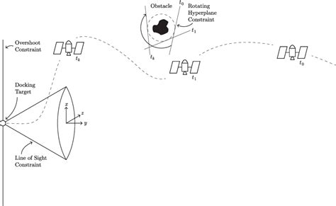 Figure 2 From Model Predictive Control For Spacecraft Rendezvous And Docking Strategies For