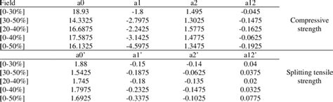 Polynomial Coefficients Values Download Table