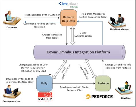 Bmc Remedy It Tools Data Integration Adapters Kovair
