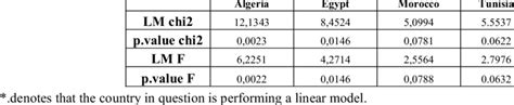 Tests Results For Linearity Download Table