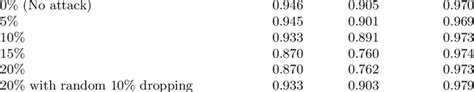 Detection Results With Poisoned Data Percentage Of Poisoned Training
