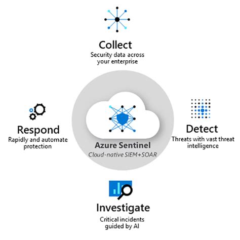 Azure Sentinel Interlinks Energize Workshop Offering