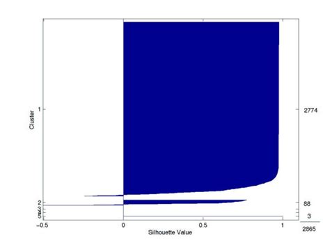 Silhouette Plot For Clusters Obtained From Clustering All The Lots Download Scientific Diagram