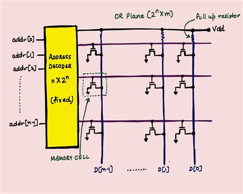 Storage Devices ROM Semicon Shorts