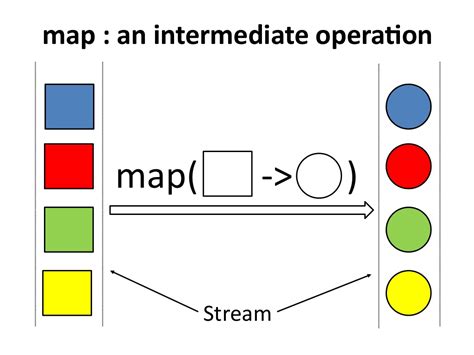 Javarevisited On Twitter Java Stream Tutorial A Covers 1 Map 2
