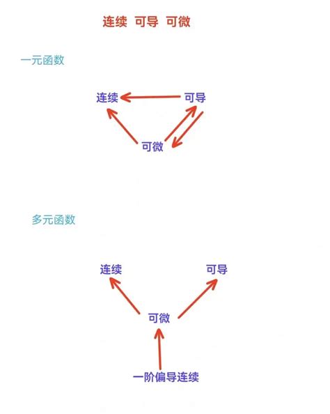 微积分基础：导数、微分与连续性关系 Csdn博客