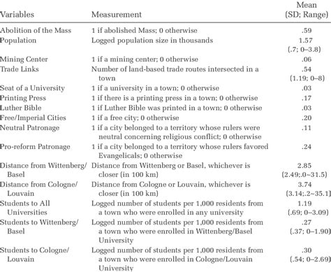 List Of Variables Used In The Analysis Download Table