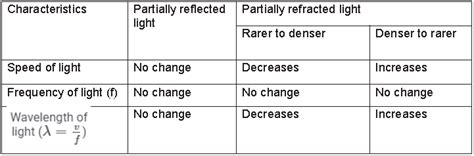 Notes Refraction Of Light Icse Class 10 Physics Notes Refraction Of Light Icse Class 10 Physics