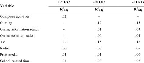 Explained Variance Of Mediator And Dependent Variables Download