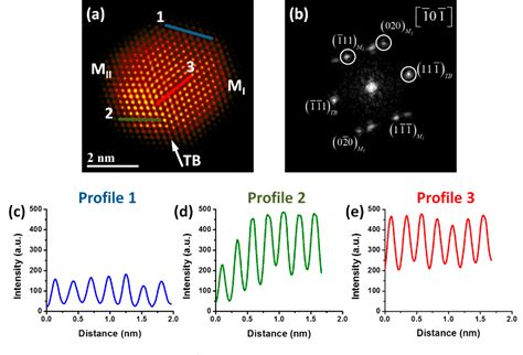 Figure 2 From Atomic Surface Segregation And Structural