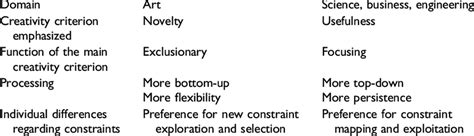 Predicted Correlations Among Types Of Creative Problems Domains