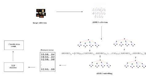 Overview Of The Object Recognition Framework Download Scientific Diagram