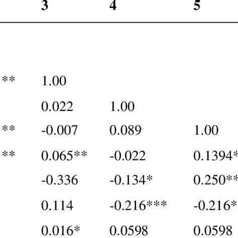 Pearson Pairwise Correlation Matrix Of Variables Download Scientific Diagram