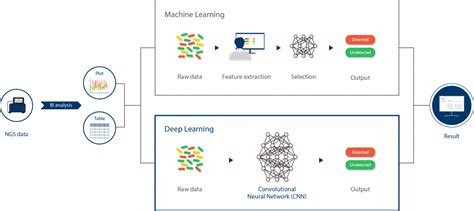 Technologies Gc Genome