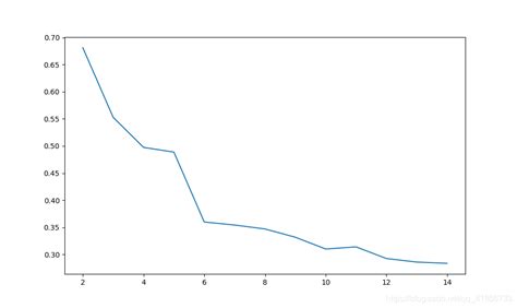 【python】基于sklearn构建并评价聚类模型（ Kmeans、tsne降维、可视化、fmi评价法等）聚类降维可视化 Csdn博客