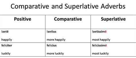 Comparative And Superlative Adverbs English Grammar A To Z