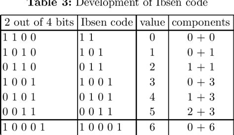 Table 3 From A Note On Variable Length Codes With Constant Hamming Weights Semantic Scholar