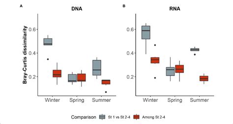 Bray Curtis Dissimilarity In Different Seasons Of A Dna And B Rna