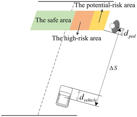 Ms Development Of Pedestrian Collision Avoidance Strategy Based On