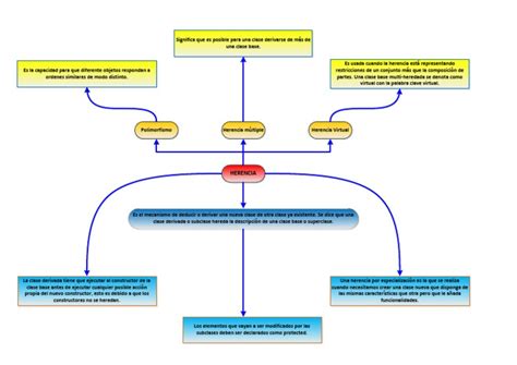 Mapa Mental Unidad 4 Pdf Herencia Programación Orientada A Objetos