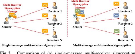 Figure 1 From An Efficient Public Verifiable Certificateless Multi Receiver Signcryption Scheme