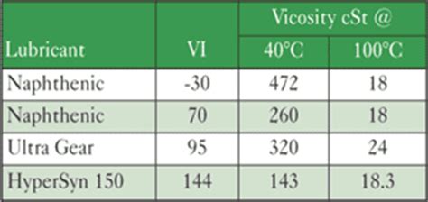The Importance Of Viscosity Index A Case Study The Importance Of Viscosity Index A Case Study