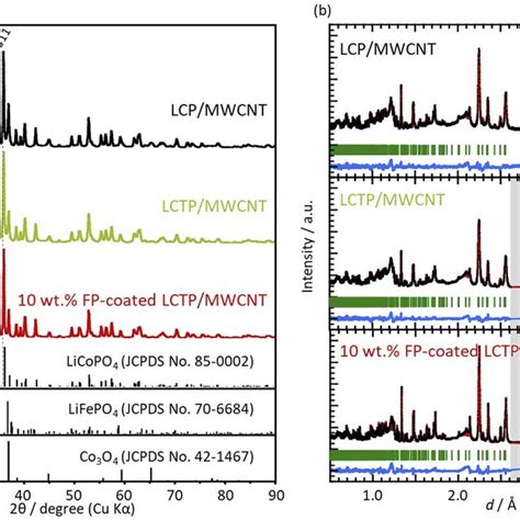 A X Ray Diffraction Patterns For The Three Composites Lcp Lctp And