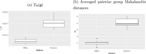 Figure 1 From A Discrepancy Based Design For A B Testing Experiments Semantic Scholar